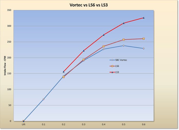 The Effects of Chevy Valve Head Angle