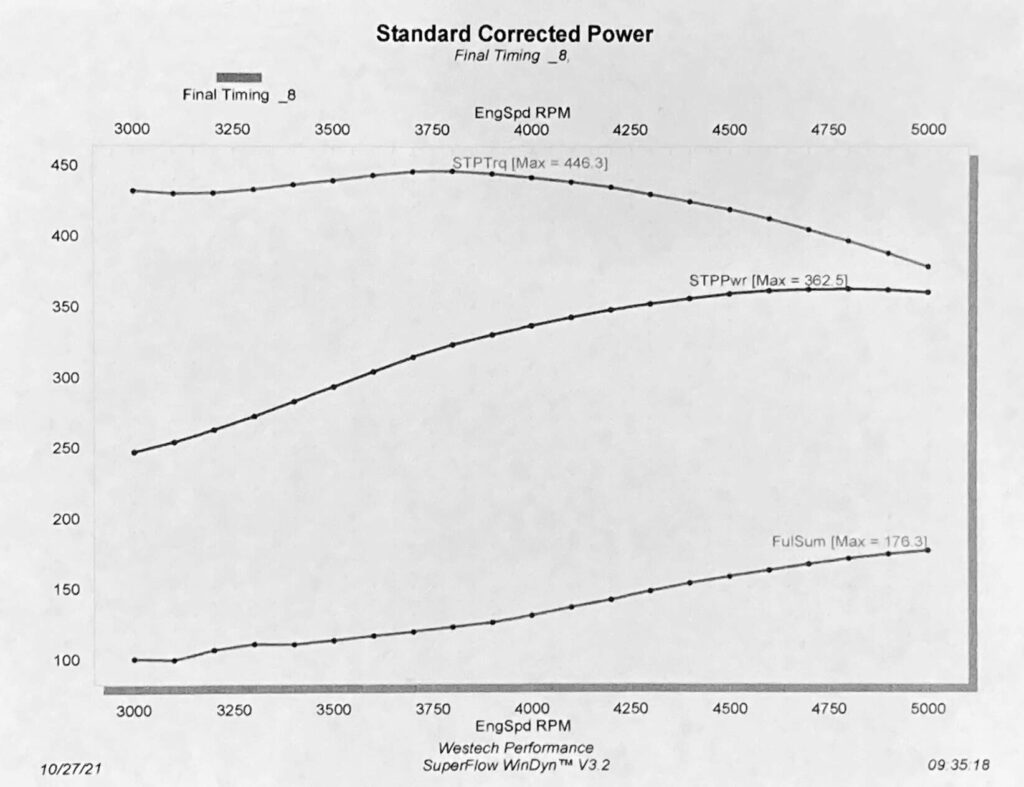 The final stage of building and dyno testing our small-block Chevy build